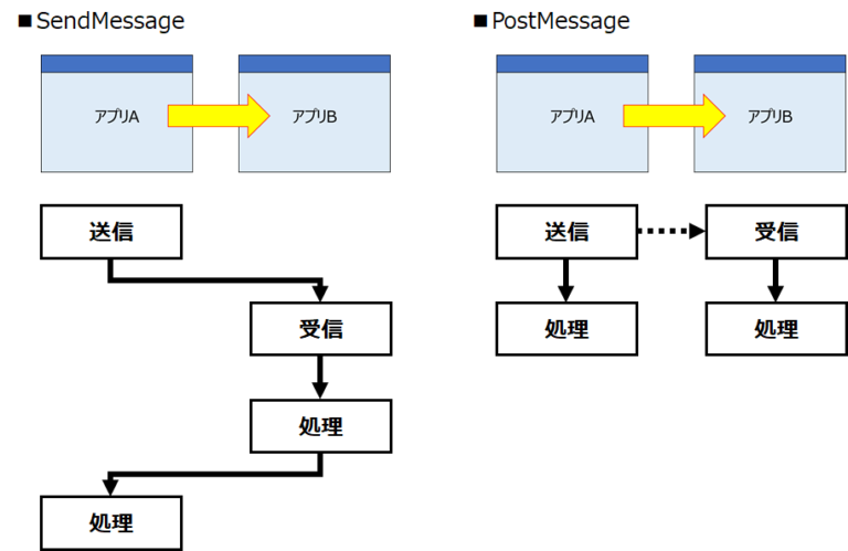 【C#】SendMessageとPostMessage | 育児パパの人生備忘録